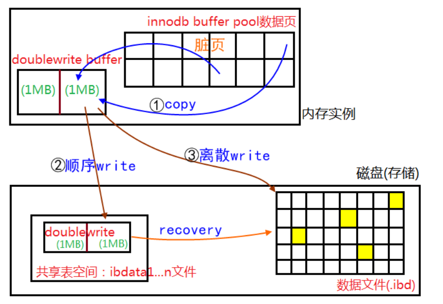 mysql 内存结构 - 从零开始662 - 博客园