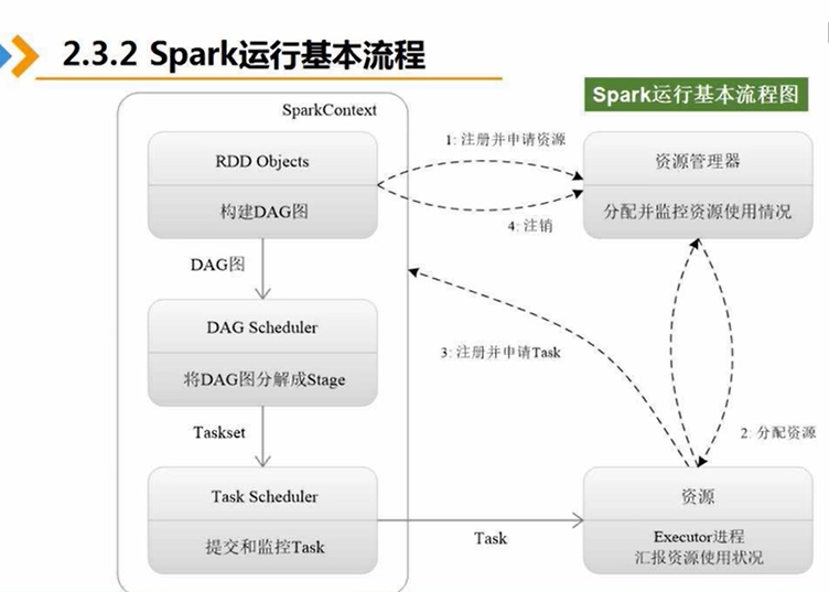 Spark运行基本流程 - 鑫获 - 博客园