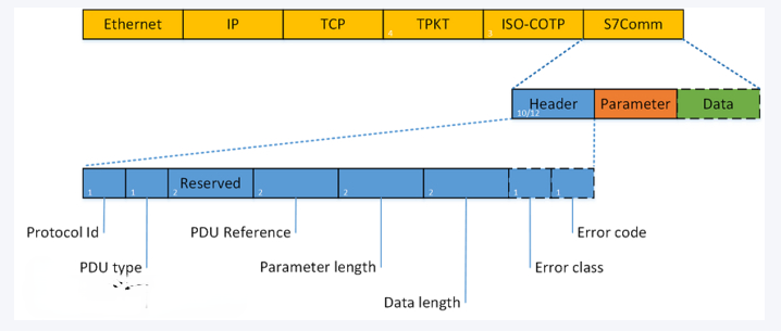 S7comm协议解析 - 仰望飞鸟的鱼 - 博客园
