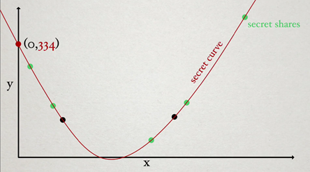 Shamir-how to share a secret图文理解（自己翻译的版本）仅供参考 - {Veggieg} - 博客园