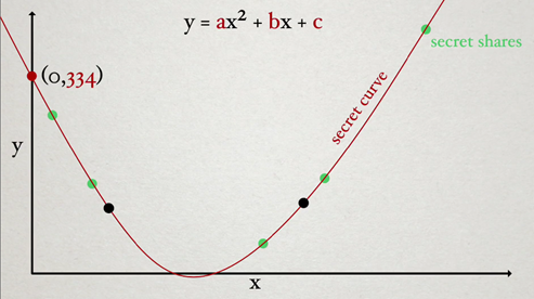Shamir-how to share a secret图文理解（自己翻译的版本）仅供参考 - {Veggieg} - 博客园