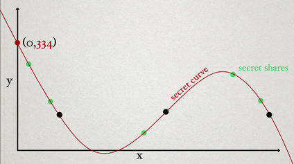 Shamir-how to share a secret图文理解（自己翻译的版本）仅供参考 - {Veggieg} - 博客园