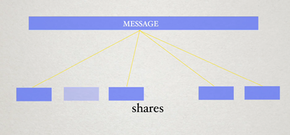 Shamir-how to share a secret图文理解（自己翻译的版本）仅供参考 - {Veggieg} - 博客园