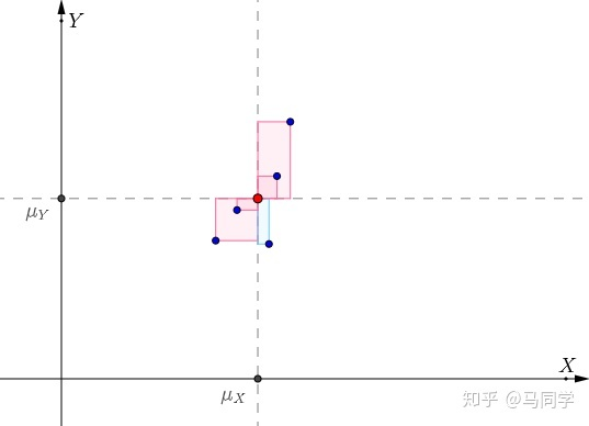 方差、协方差与相关系数 - 色彩漫游 - 博客园