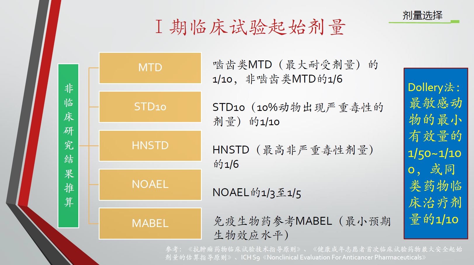 新药人体首次剂量设计 - 色彩漫游 - 博客园