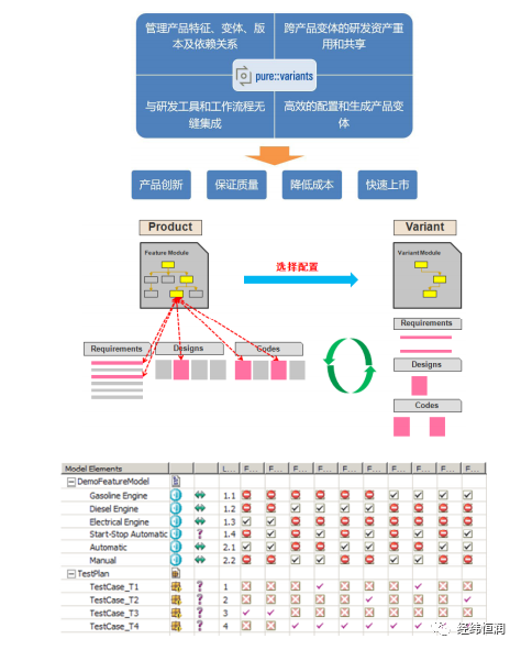 pure::variants — 产品线变体管理工具 - 经纬恒润 - 博客园