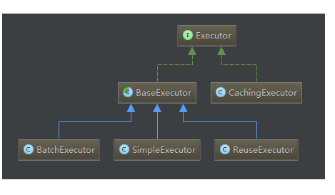 MyBatis 四大组件 Executor 执行器 - StrangerIt - 博客园