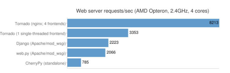 tornado简介 - cherry_ning - 博客园