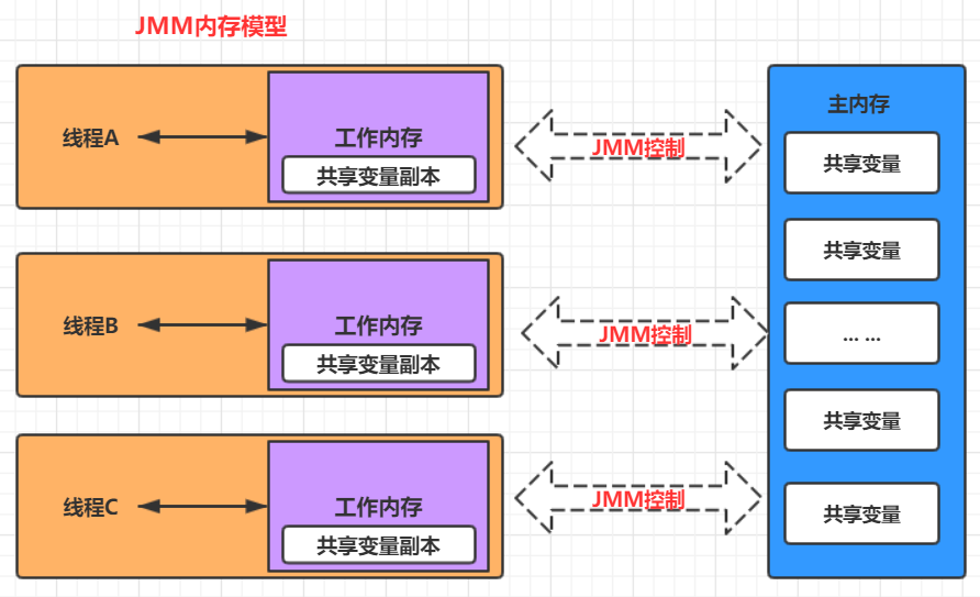 java并发(三)-JMM内存模型和 volatile缓存一致性 - 面壁者逻辑 - 博客园