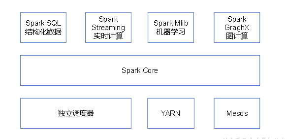 spark原理及基础解析 - myc513 - 博客园