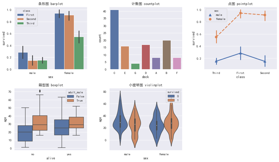 Python数据可视化——Matplotlib & Seaborn - ohou - 博客园