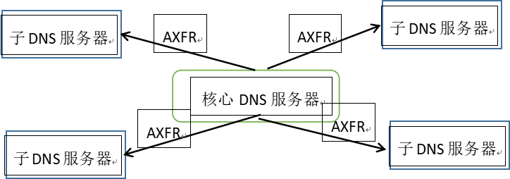 啥是AXFR？DNS两台服务器域名解析记录的同步更新 - 1514 - 博客园