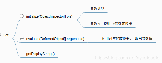 HIVE的自定义udf函数-extends GenericUDF--链接自：https://blog.csdn.net/eyeofeagle/article/details/83688719 ...