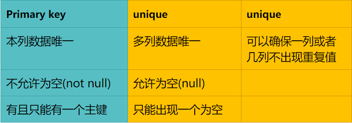 Mysql中primary Key和unique的区别 张忠伟的博客 博客园 