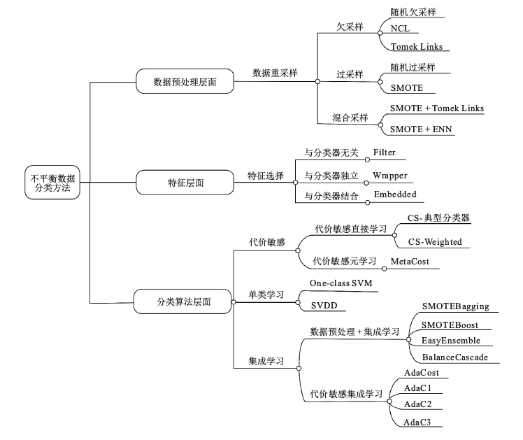 不平衡数据分类 Ceasoncing 博客园