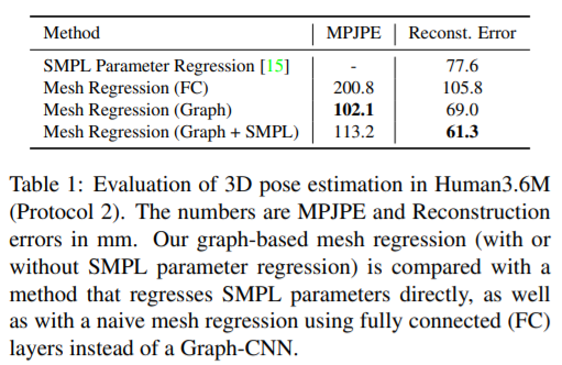 论文：19.5.8-Convolutional Mesh Regression for Single-Image Human Shape Reconstruction - 此间一看客 - 博客园
