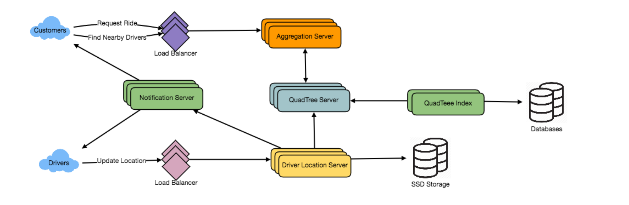 Uber - System Design - YBgnAW - 博客园