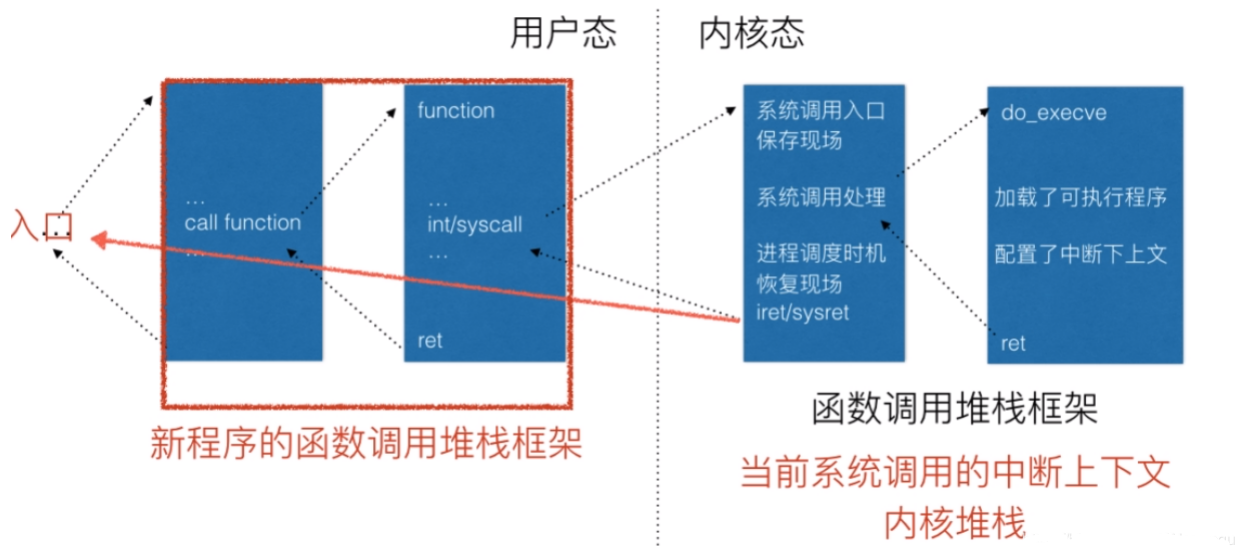 【Linux】fork与execve - Gyzarus - 博客园