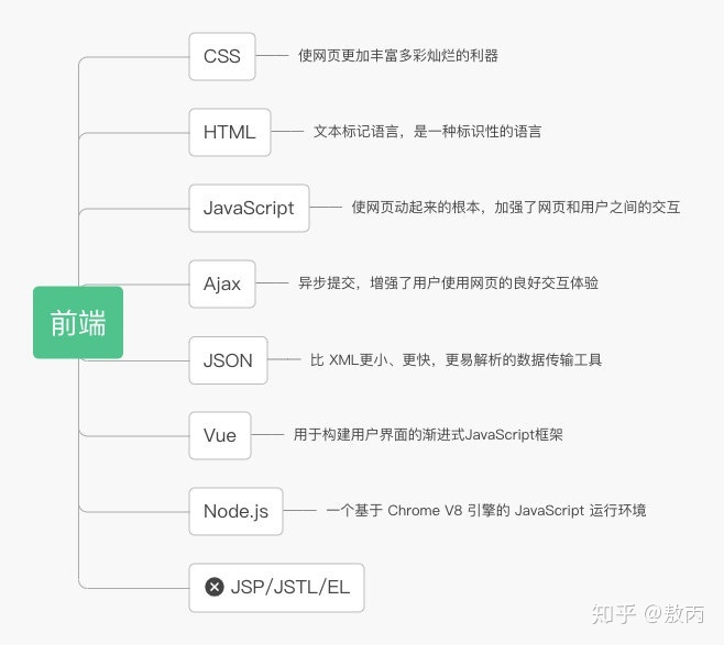 前端语言与框架介绍 小辣椒樱桃 博客园