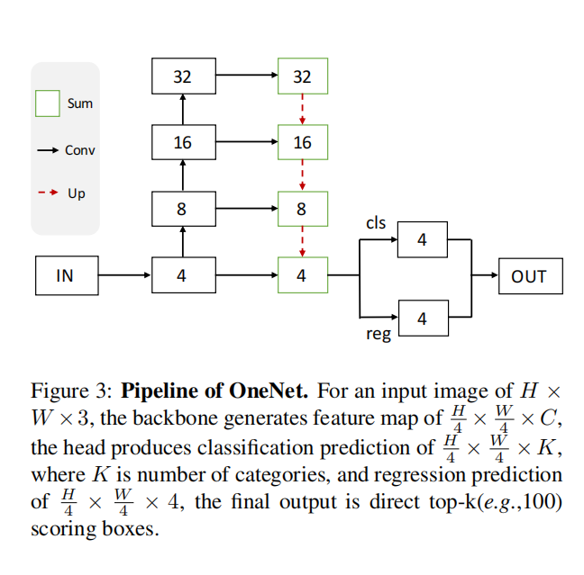 OneNet: Towards End-to-End One-Stage Object Detection速读 - heloW - 博客园
