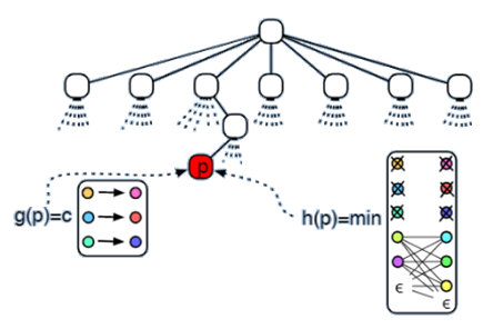 文献学习——Noah: Neural-optimized A* Search Algorithm for Graph Edit ...