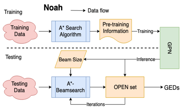 文献学习——Noah: Neural-optimized A* Search Algorithm for Graph Edit ...