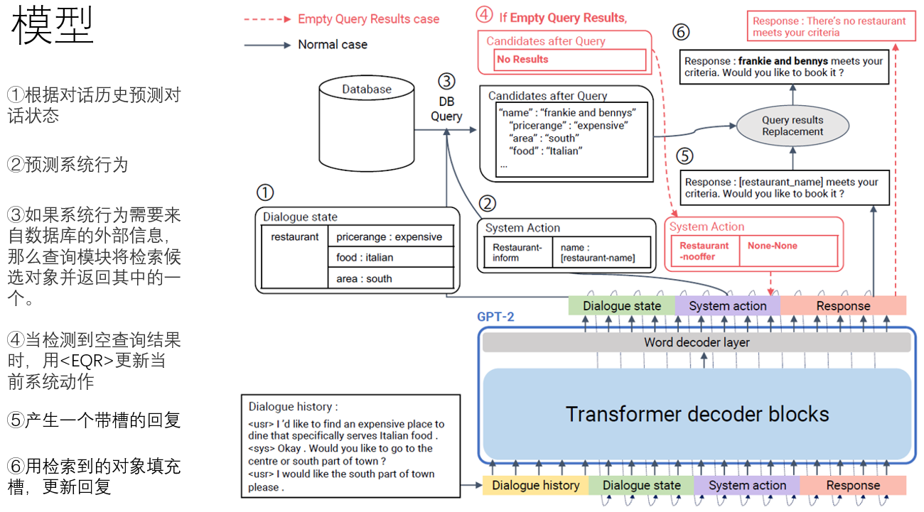 论文阅读：End-to-End Neural Pipeline for Goal-Oriented Dialogue Systems using GPT-2, ACL2020.54 ...