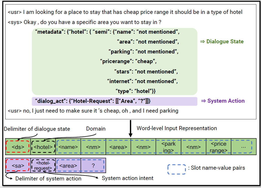 论文阅读：End-to-End Neural Pipeline for Goal-Oriented Dialogue Systems using GPT-2, ACL2020.54 ...