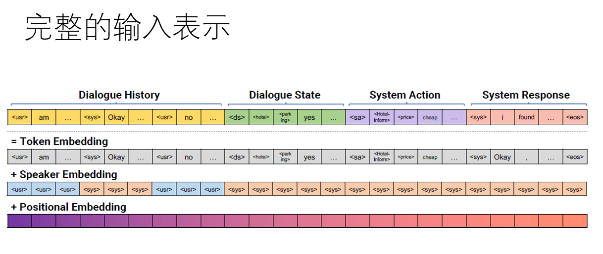 论文阅读：End-to-End Neural Pipeline for Goal-Oriented Dialogue Systems using GPT-2, ACL2020.54 ...