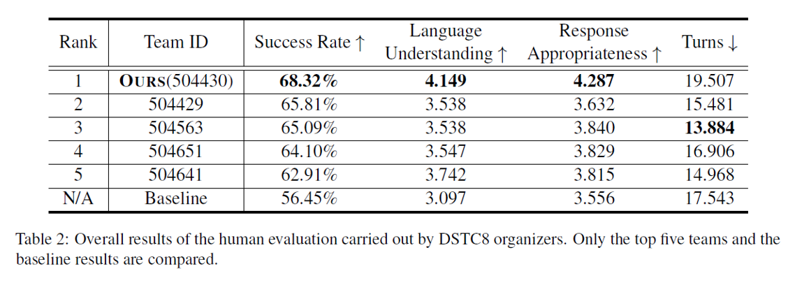 论文阅读：End-to-End Neural Pipeline for Goal-Oriented Dialogue Systems using GPT-2, ACL2020.54 ...
