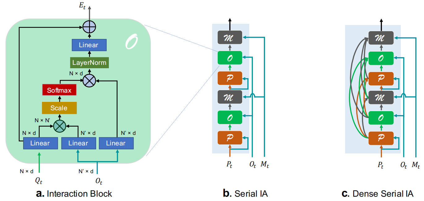 Asynchronous Interaction Aggregation for Action Detection - Lhiker - 博客园
