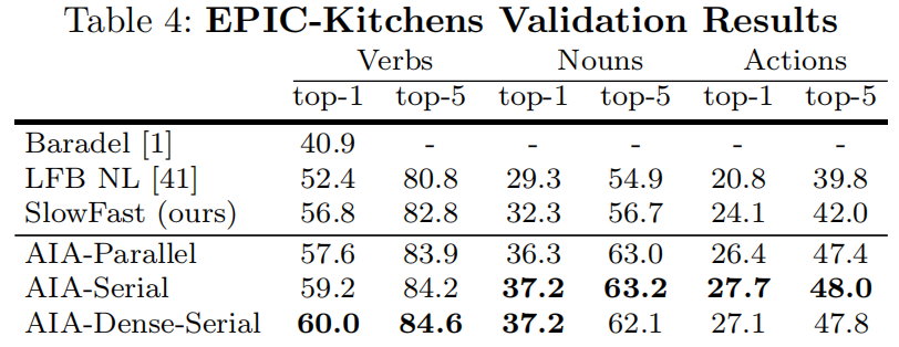 Asynchronous Interaction Aggregation for Action Detection - Lhiker - 博客园