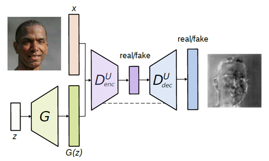 U-Net GAN: A U-Net Based Discriminator for Generative Adversarial Networks - Junzhao - 博客园