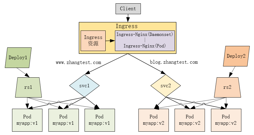Kubernetes之Ingress详解与示例 - 杰宏唯一 - 博客园