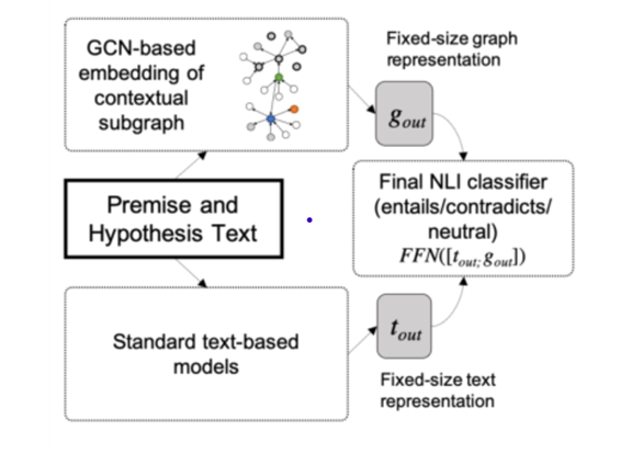 Infusing Knowledge into the Textual Entailment Task Using Graph Convolutional Networks - 奥斯卡和可乐的 ...