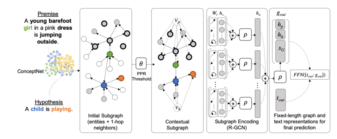 Infusing Knowledge into the Textual Entailment Task Using Graph Convolutional Networks - 奥斯卡和可乐的 ...