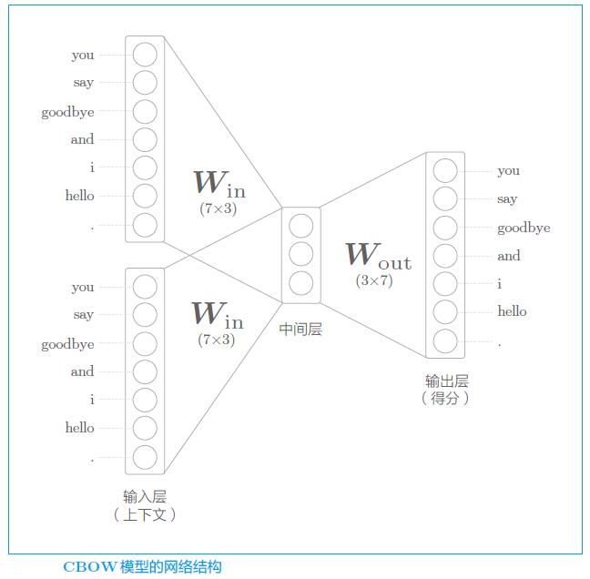 word2vec的基本实现 - LazistCodEr - 博客园
