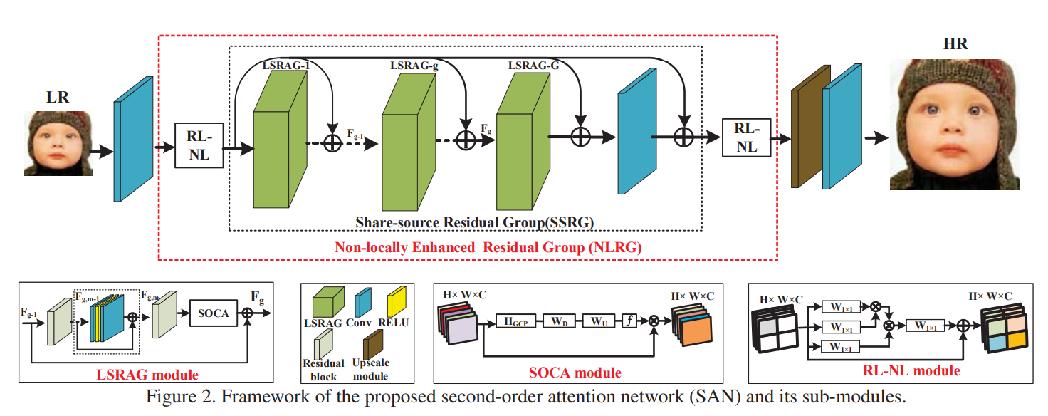Second-order Attention Network for Single Image Super-Resolution【阅读笔记 ...