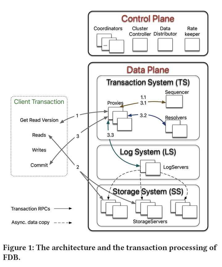 FoundationDB:A Distributed Unbundled Transactional Key Value Store论文解读 - 飞舞的小蛇 - 博客园