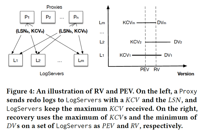 FoundationDB:A Distributed Unbundled Transactional Key Value Store论文解读 - 飞舞的小蛇 - 博客园