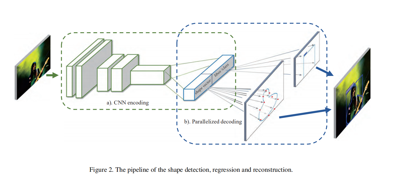 深度学习论文阅读笔记21 Eseseg Explicit Shape Encoding For Real Time Instance