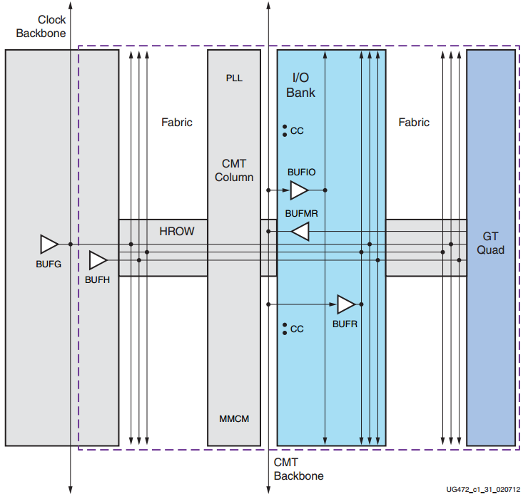 Xilinx 7 Series FPGA Clocking Overview（From UG472） - Z-Tech - 博客园