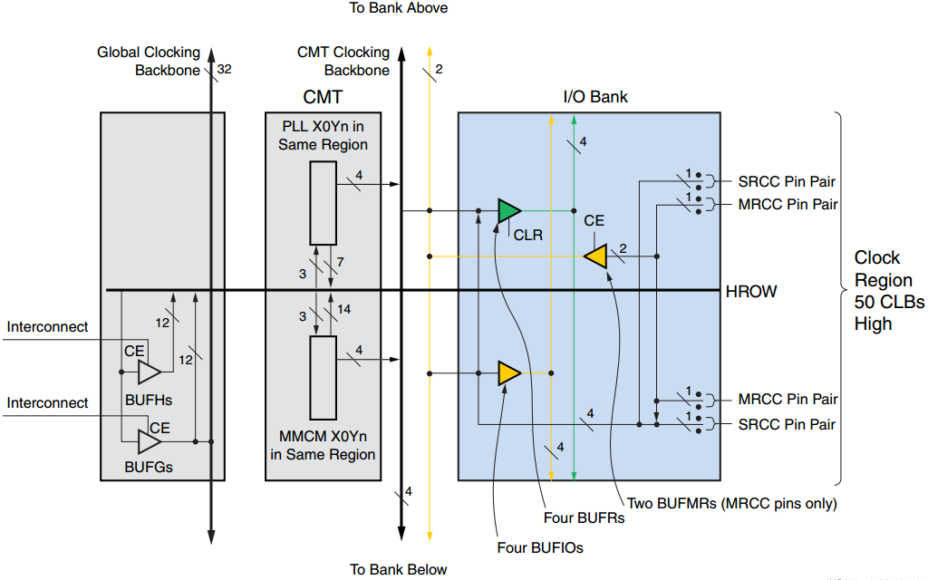 Xilinx 7 Series FPGA Clocking Overview（From UG472） - Z-Tech - 博客园