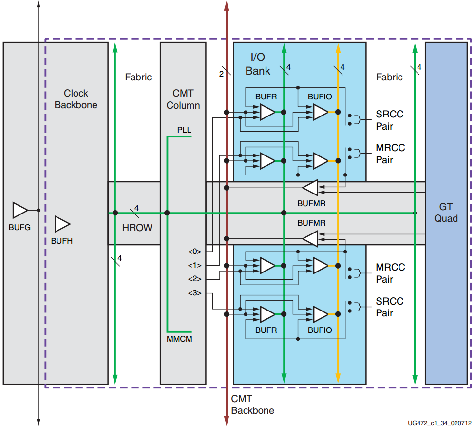 Xilinx 7 Series FPGA Clocking Overview（From UG472） - Z-Tech - 博客园