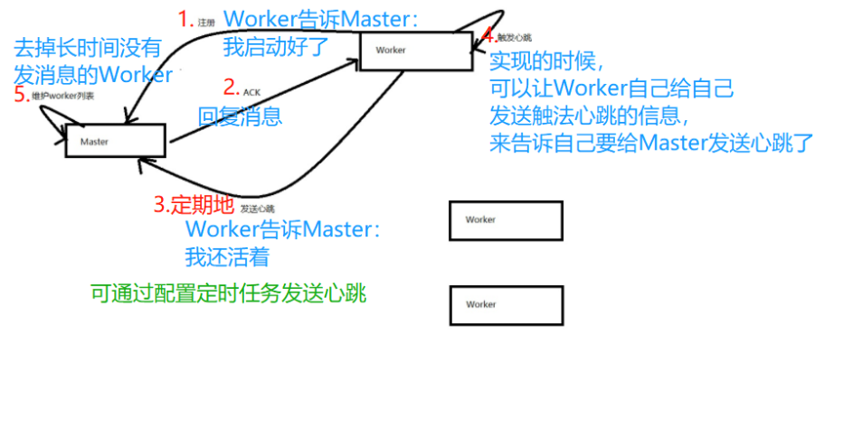 Scala-【Actor并发模型】（三）主从管理* - MissRong - 博客园