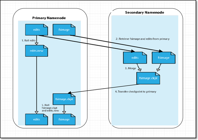 04.NameNode,DataNode,Secondary NameNode详解 - 水一RAR - 博客园