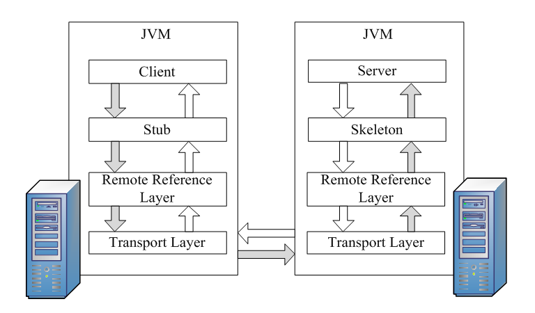 远程方法调用(RMI)的实现 - codezhao - 博客园