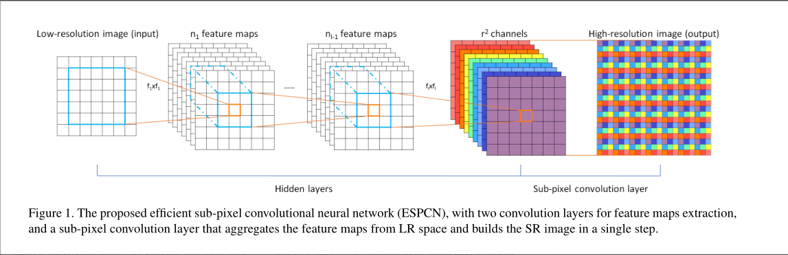 深度学习超分辨率：ESPCN模型 - Robin-Sun - 博客园