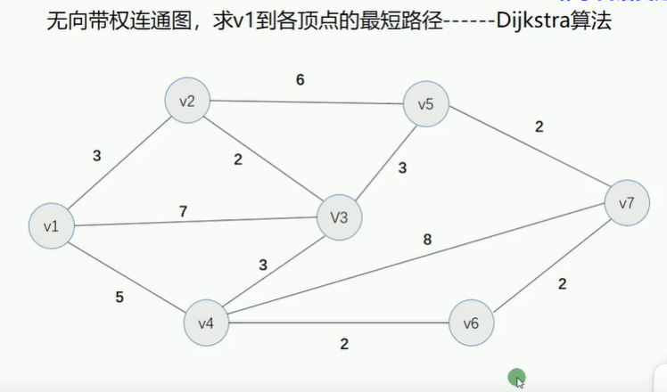 秒懂Dijkstra算法 - 彭张智写字的地方 - 博客园