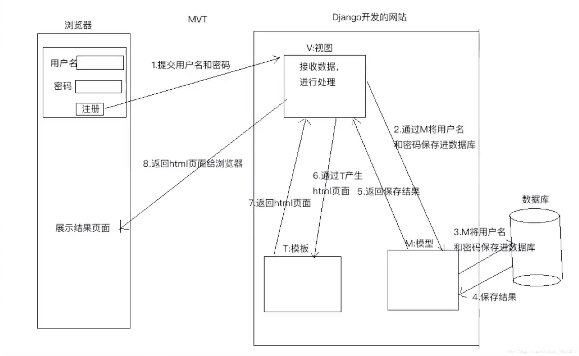 【Django必备02】——简述MVC模式和MVT模式 - Jie啊 - 博客园